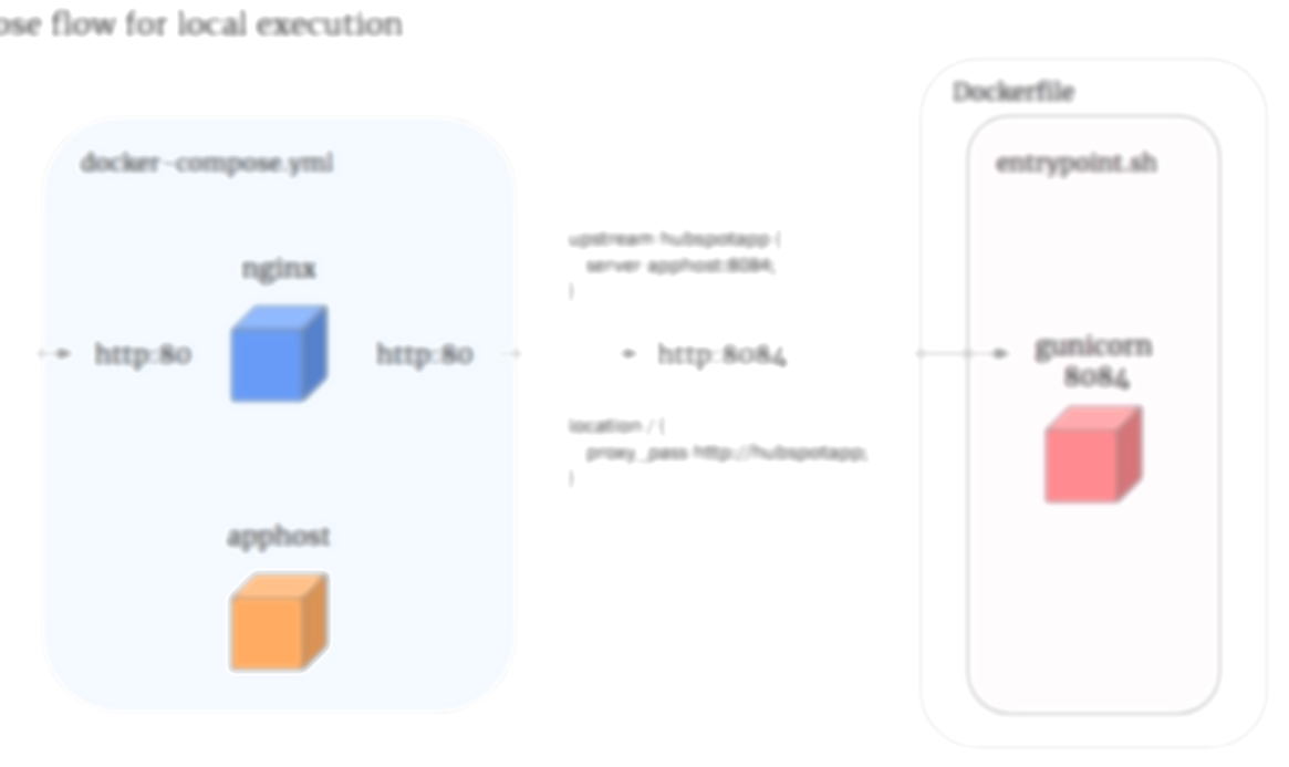 Visualizing Docker Compose